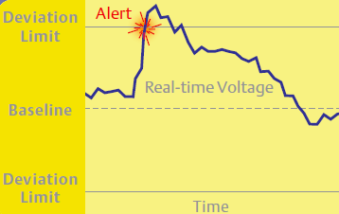 Detecting Loop Electrical Integrity Issues