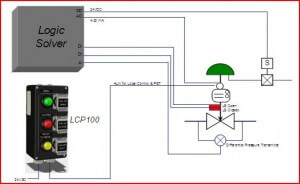 Improving Local Control around Safety Shutdown Valves