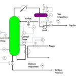 Early Detection of Distillation Column Flooding Conditions - Emerson ...