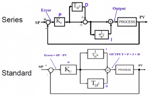 Getting the Converted PID Values Right