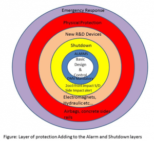 Applying Layer of Protection Analysis to Driving Automobiles