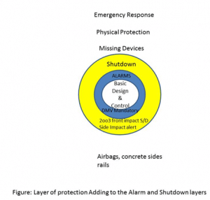 Applying Layer of Protection Analysis to Driving Automobiles