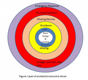 Applying Layer of Protection Analysis to Driving Automobiles