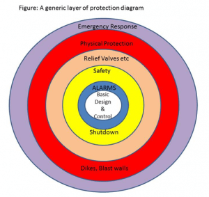 Applying Layer of Protection Analysis to Driving Automobiles