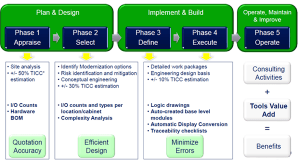 Increasing Project Efficiencies in Control System Modernizations