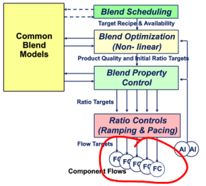 Improving Measurement and Final Control in Refinery Blending