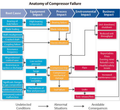 Monitoring Compressors to Avoid Unplanned Downtime