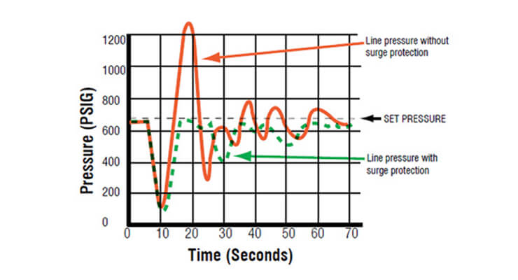 Controlling Liquid Pipeline Surge Pressure