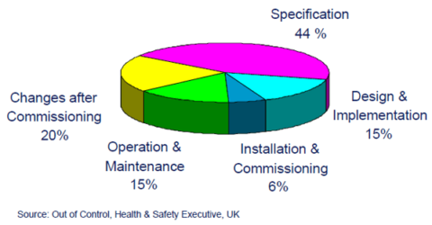 Focus on the Process in Your Safety Requirements Specification