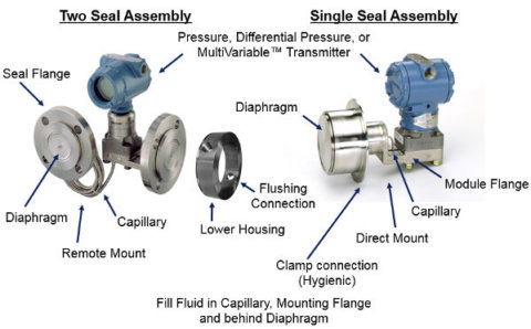 Using Flushing/Drip/Calibration Rings in Pressure and Level Measurements