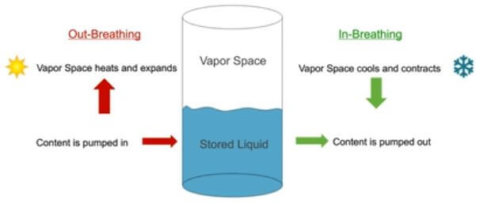 Managing Storage Tank Pressure and Overfill Prevention