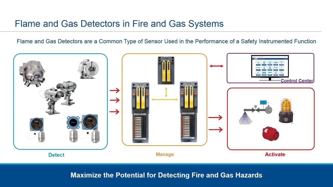 Flame And Gas Detection In Layers Of Protection