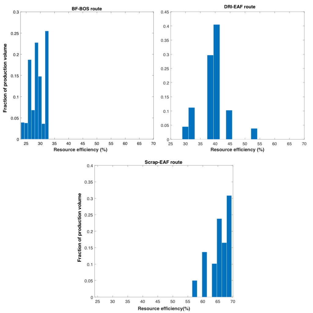 Quantifying the Resource Efficiency of the Global Steel Sector: Why is ...