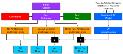 Optimized Combustion Control without Fuel-Air Curves