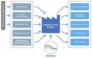 Biopharmaceutical Models in Development and Production