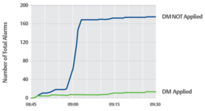 Operating Discipline and Dynamic Alarm Management