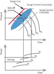 Controlling Surge in Centrifugal Compressors