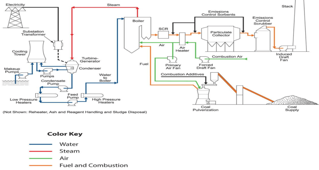 Air Management and Emissions Control