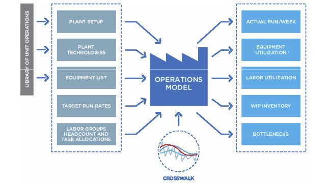 Biopharmaceutical Models in Development and Production