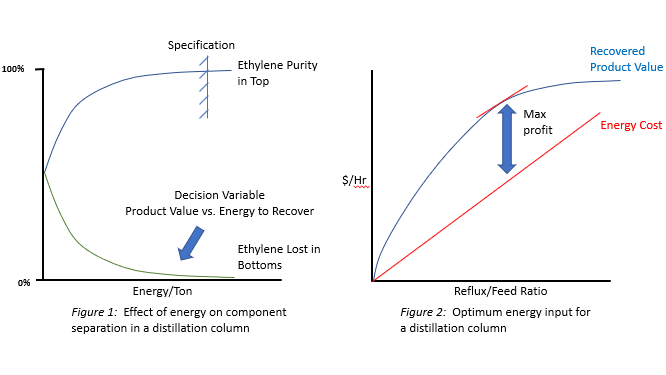 Distillation Column Automation Control and Optimization