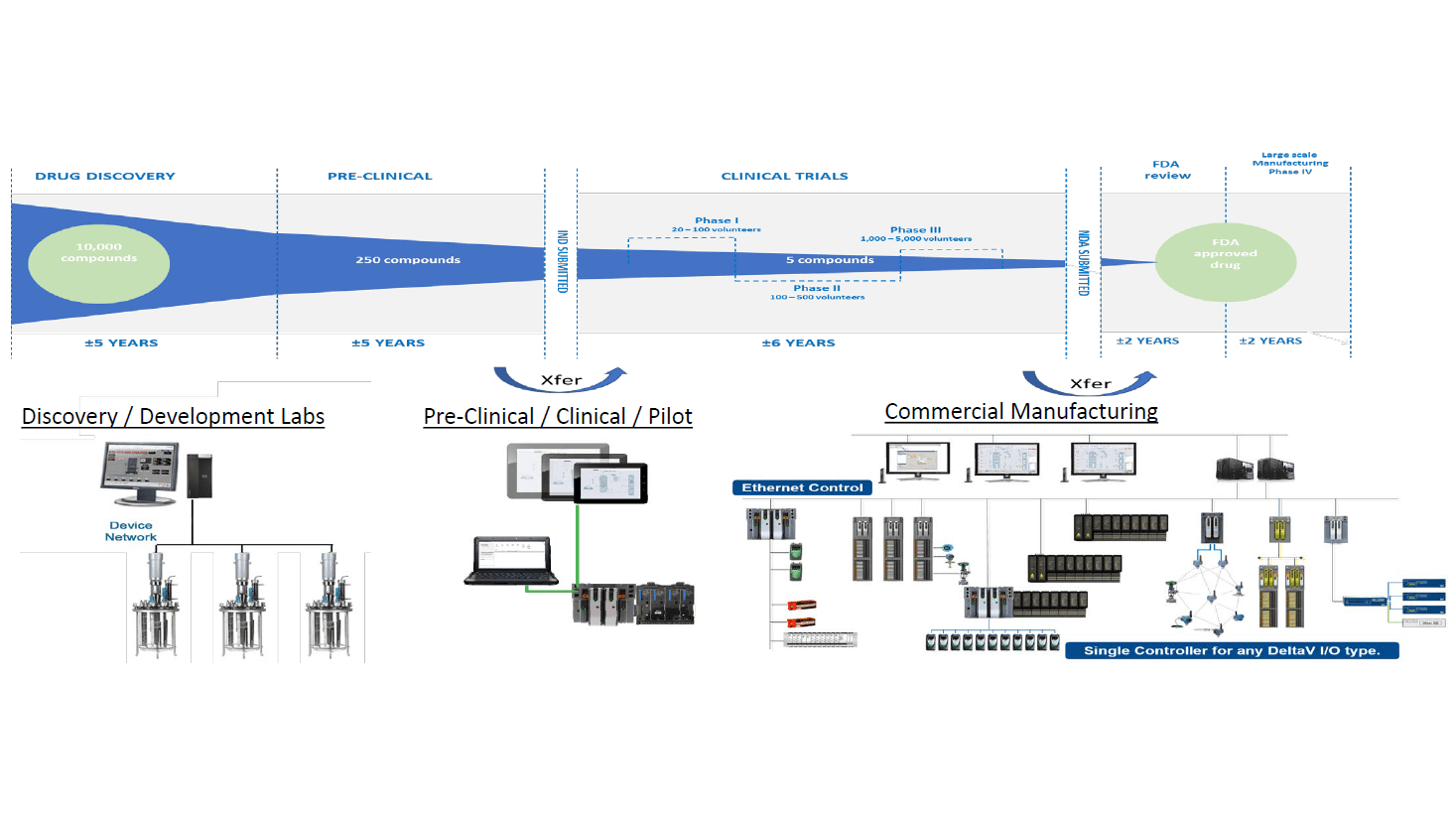 Accelerate Technology Transfer through the Product Development Pipeline