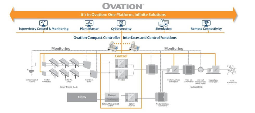 Ovation Users’ Group – Pandemic Challenges and Shift Toward Renewables ...