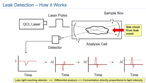 Food Packaging Real-Time Leak Detection