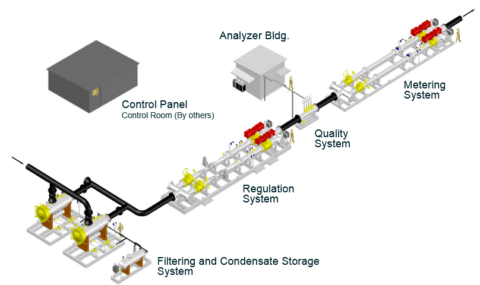 Integrated Gas Metering Systems