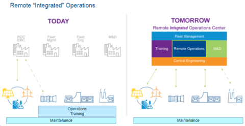 Strategies for Remote Power Plant Operations