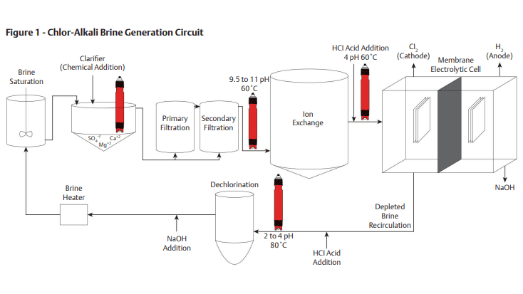 Digital Transformation Impacting Chlor-Alkali Plants