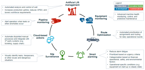 Technologies for Autonomous Oil and Gas Production