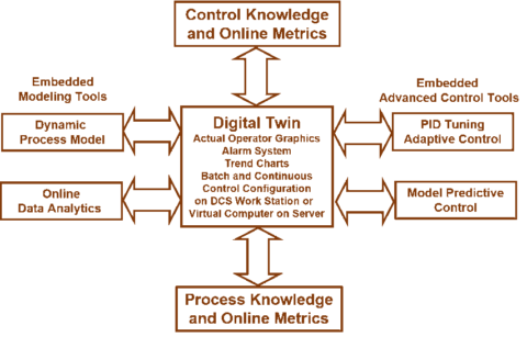 Digital Twin Technology for Bioreactor Control and Optimization