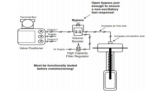 Improving Control Valve Response Specifications