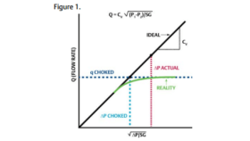 Understanding Control Valve Choked Flow