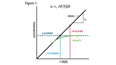 Understanding Control Valve Choked Flow