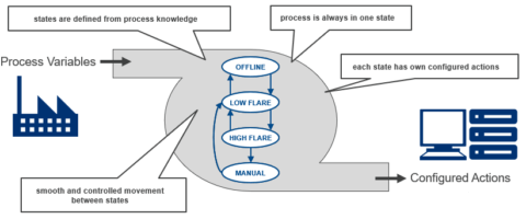 Flare Control Strategies for Regulatory Compliance