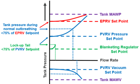 Reducing Tank Venting Equipment Fugitive Emissions