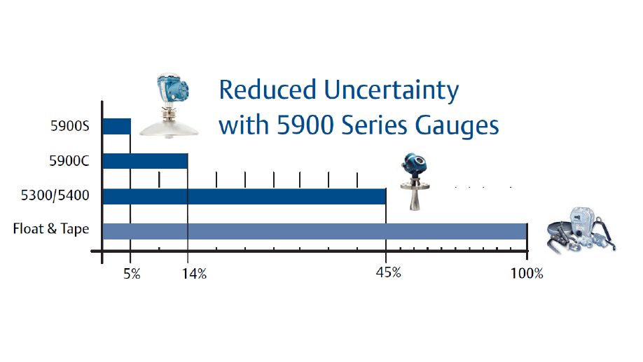 Why Radar Technology for Tank Gauging