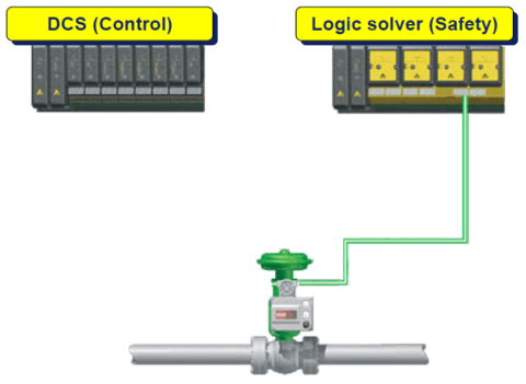 When is a SIL Suitability Rating Required for Final Control Elements?