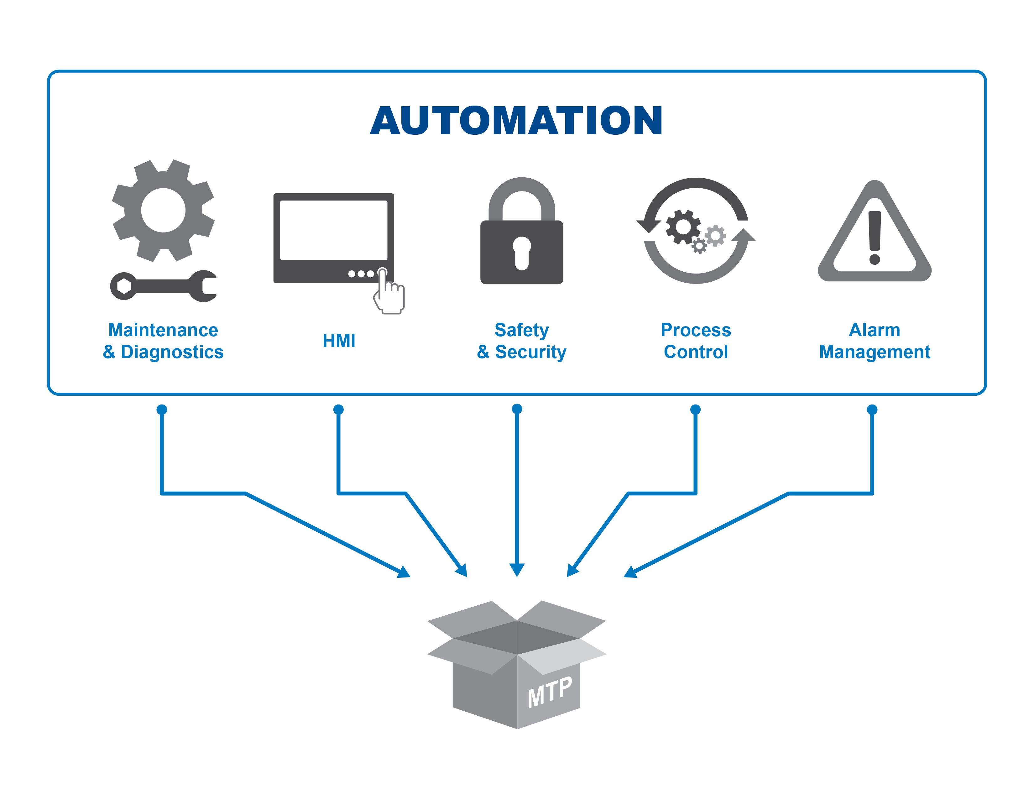 MTP Unlocks Faster Integration for Smoother Capital Projects