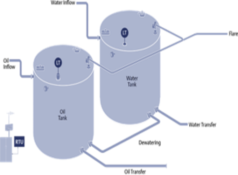 Automating Tank Dewatering Operations