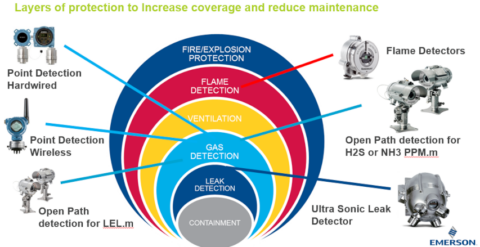 Innovative Toxic Gas Monitoring