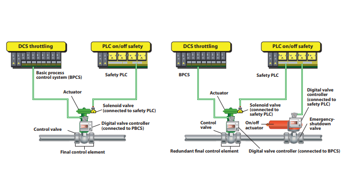Control Valves in Safety Instrumented Functions
