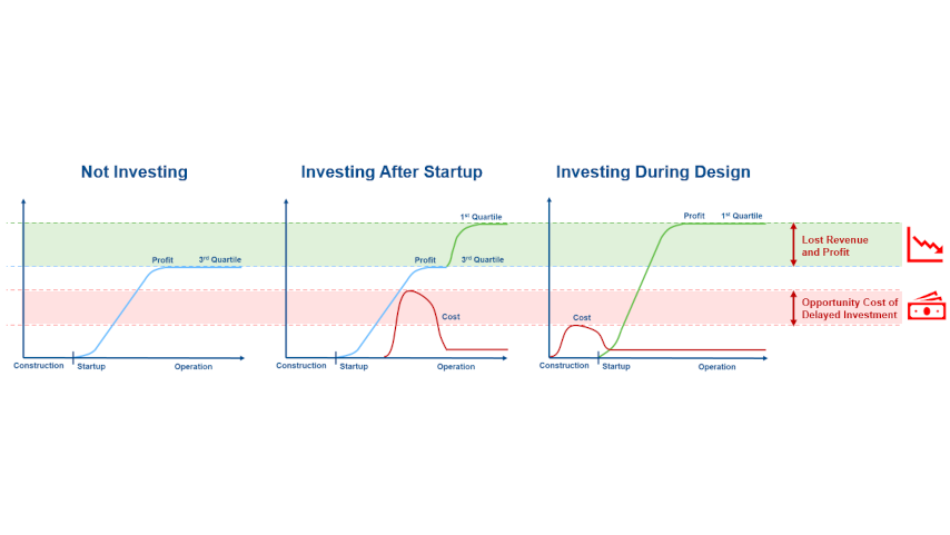 Operational Performance and Sustainability