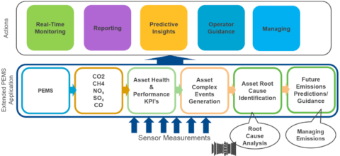 Operational Performance and Sustainability