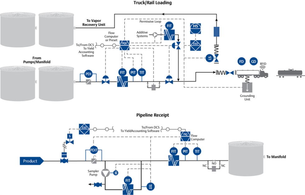 Renewable Diesel Production and Distribution Optimization