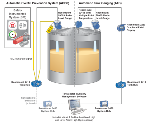 How changes to API 2350 standard increase plant and worker safety