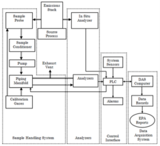Continuous Emissions Remote Monitoring