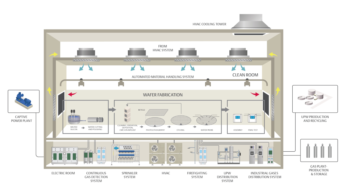 The Need for Edge Technologies in Semiconductor Foundries