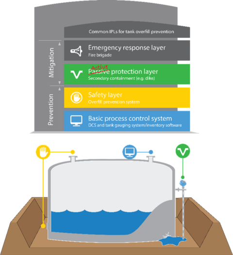 Increasing safety through continuous monitoring of containment areas